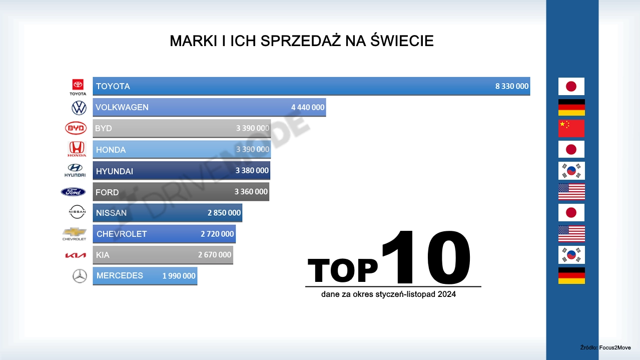 Sprzedaż samochodów na świecie w 2024 roku
